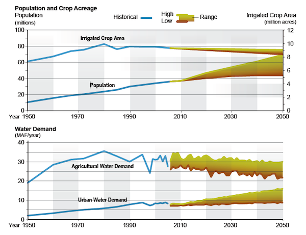 Overview of Projected Change in the California Central Valley ...